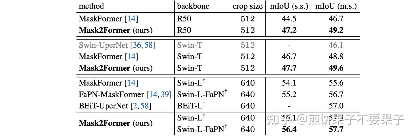 【Mask Attention】Masked-attention Mask Transformer for Universal Image ...