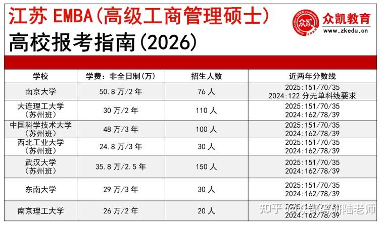 【江苏考研择校】江苏省2026年MBA/EMBA/MPA/MEM/MTA学费学制分数线 - 知乎