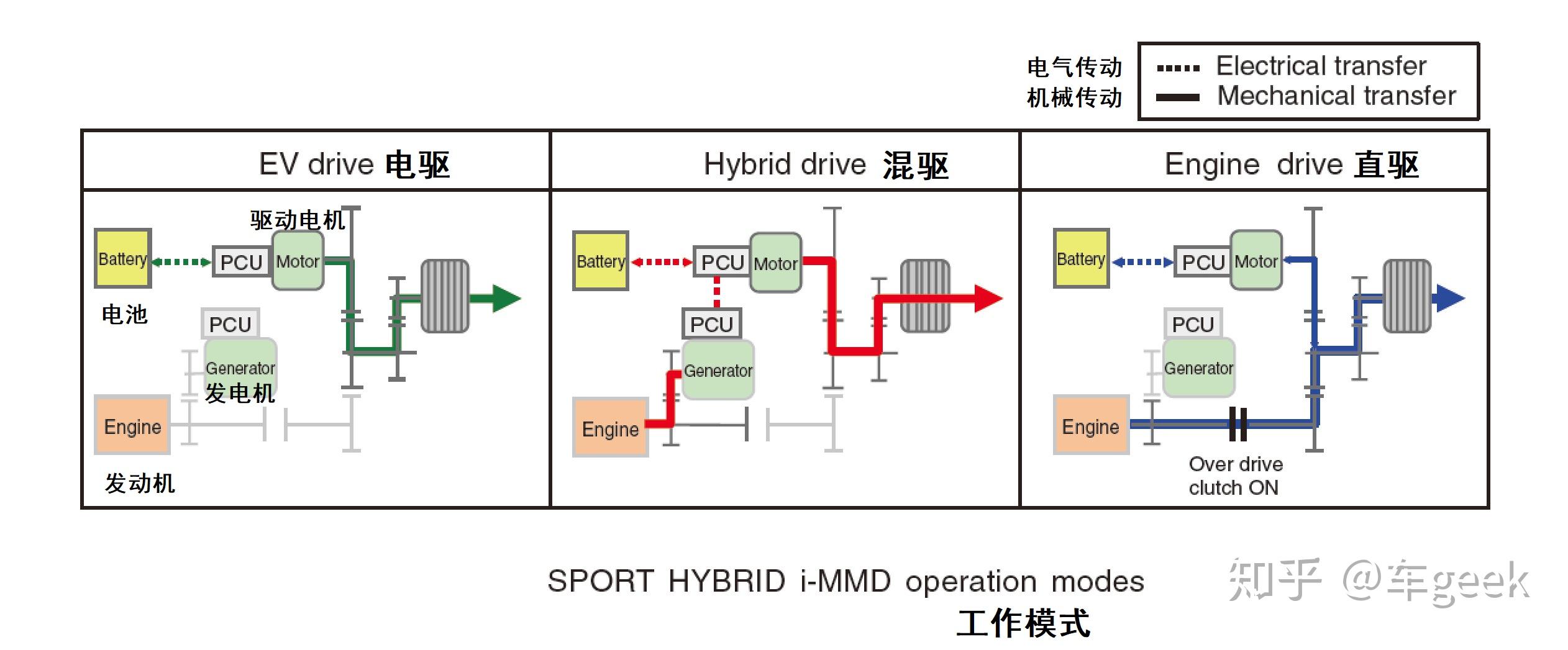 不管失速门，看看本田IMMD混动 多达11种的工况图/功率流图！ - 知乎