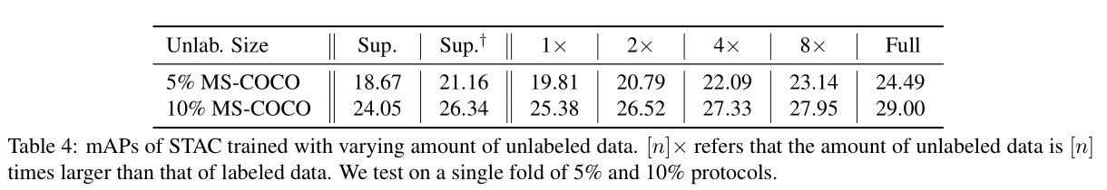 A Simple Semi-Supervised Learning Framework for Object Detection - 知乎