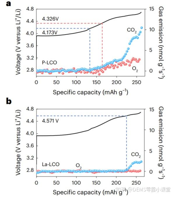 锂电正极材料（NCM，LCO，Li-rich）氧气析出原理及原位检测 - 知乎