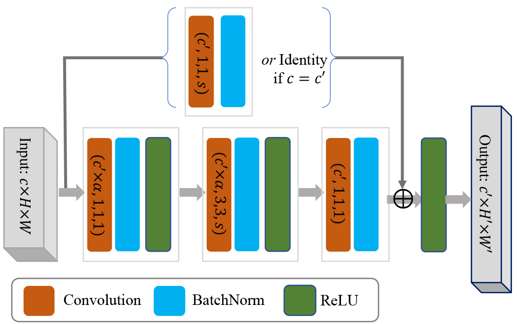 《AOGNets：Deep AND-OR Grammar Networks for Visual Recognition》论文笔记与Pytorch实现 - 知乎