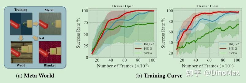 PIE-G -- Pre-Trained Image Encoder for Generalizable Visual Reinforcement Learning - 知乎