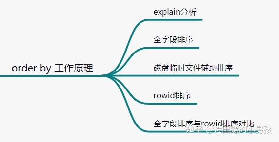 看一遍就理解：order by详解 - 知乎