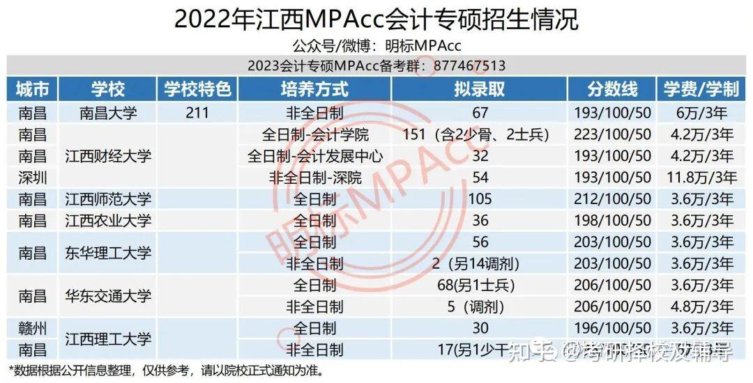 MPAcc择校数据 | 2022年江西MPAcc会计专硕拟录取情况分析 - 知乎