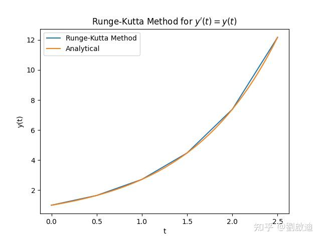 Runge-Kutta method (RK4) - 知乎