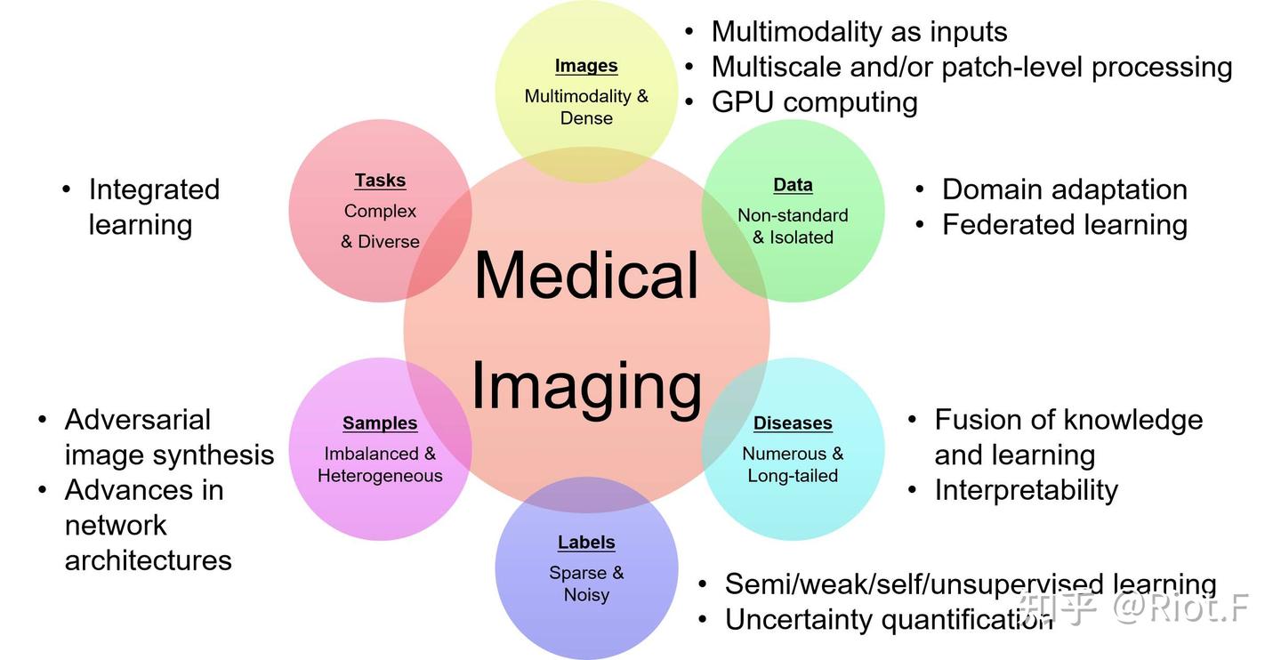 A Review of Deep Learning in Medical Imaging【综述笔记】 - 知乎