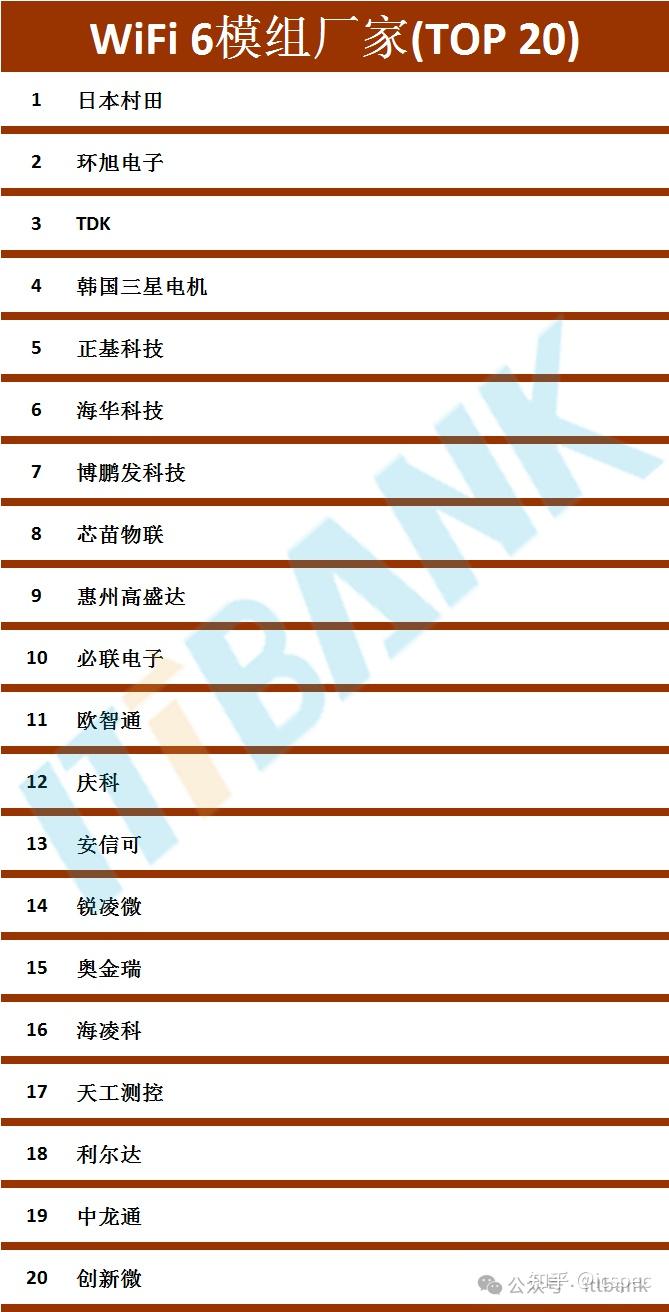 WiFi 6芯片原厂和模组厂家 TOP 50-icspec - 知乎