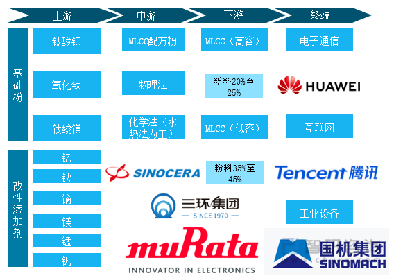 收藏！一文看懂MLCC配方粉行业市场现状及未来发展趋势预测 - 知乎