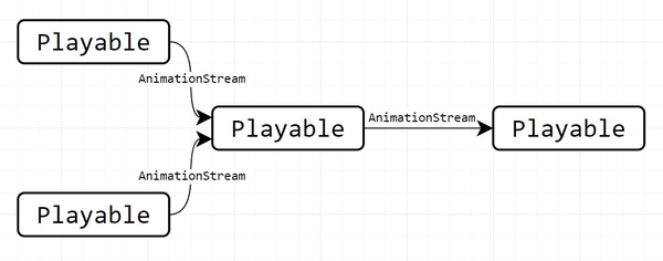 【unity】playable使用细则 知乎