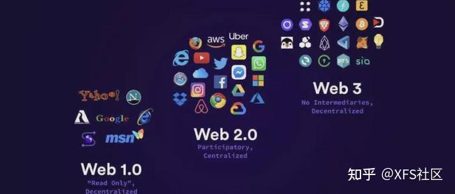 Web1到 Web3，互联网经历了什么？ - 知乎