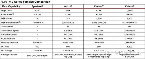 XILINX FPGA简介-型号系列分类参考 - 知乎