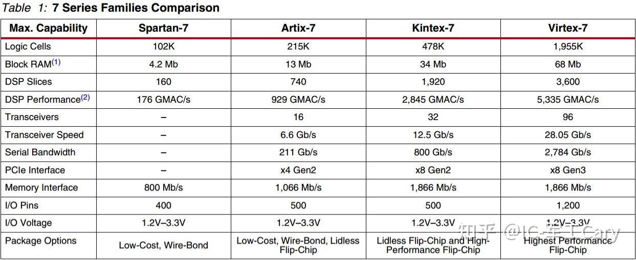XILINX FPGA简介-型号系列分类参考 - 知乎