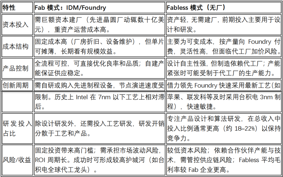 fab fabless有什么区别？基本概念及运作方式 - 知乎