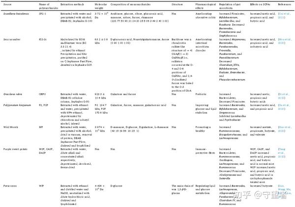 Food Research International：多糖与肠道微生物相互作用 - 知乎