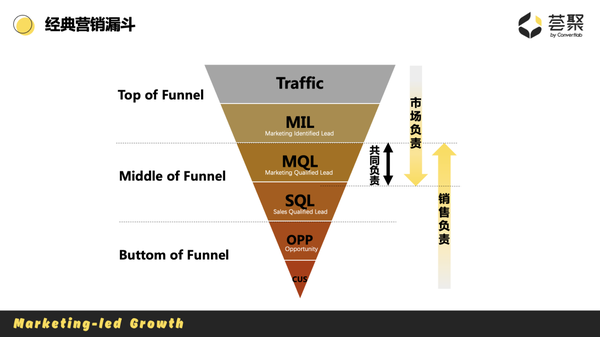 营销实践 | ToB企业如何对MQL进行判定与改良？ - 知乎