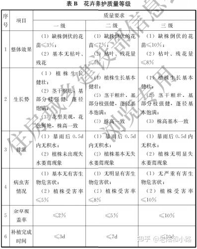 《园林绿化养护标准》CJJ/T 287-2018（附条文说明） - 知乎