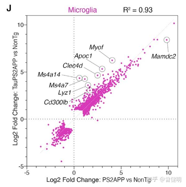 两次单细胞差异分析后的结果进行相关性散点图绘制 - 知乎