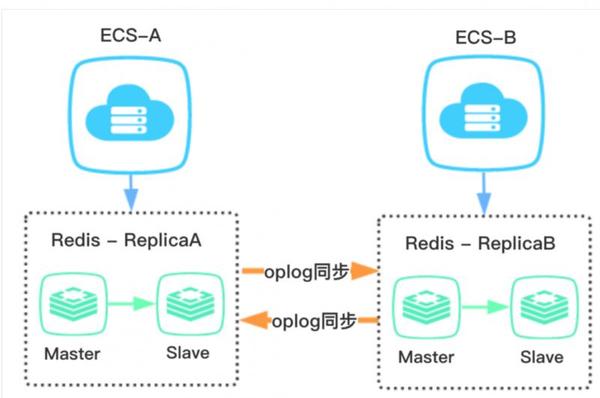 阿里云Redis技术架构演进 - 知乎