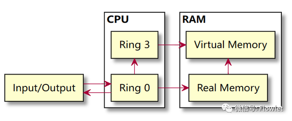 Intel 虚拟化技术（Intel® VT）：CPU 虚拟化与内存虚拟化 - 知乎