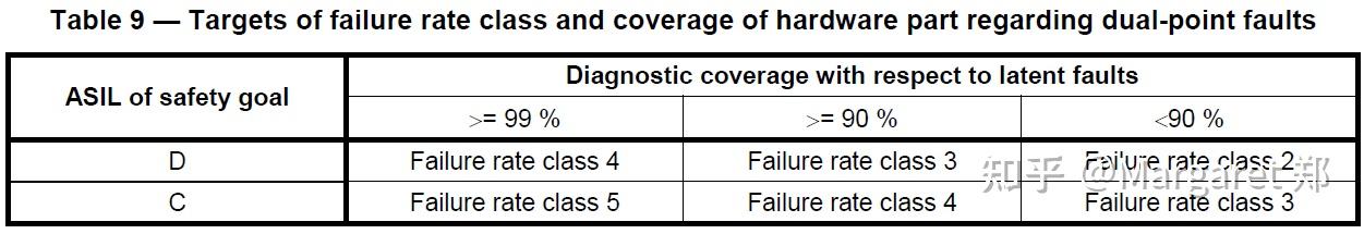 26262规范解读笔记 11-Part 5 Product development at the hardware level - 知乎