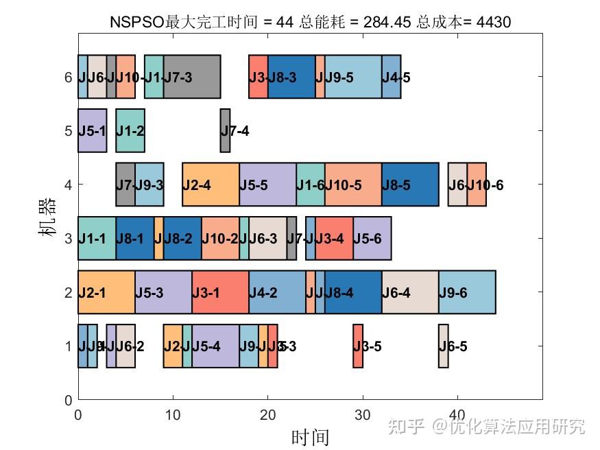 四种多目标优化算法（NSDBO、NSOOA、NSPSO、NSGA2）求解柔性作业车间调度问题(FJSP） - 知乎