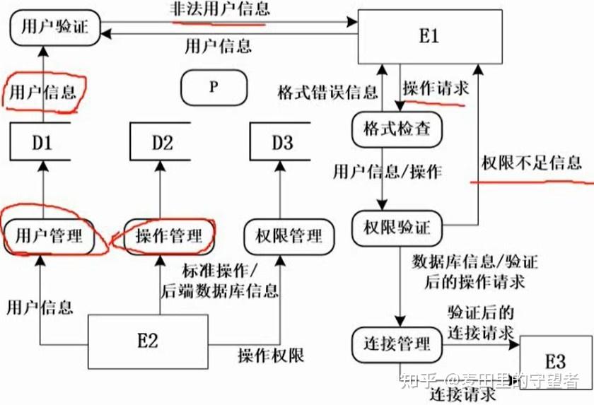 数据流图（DFD） - 知乎