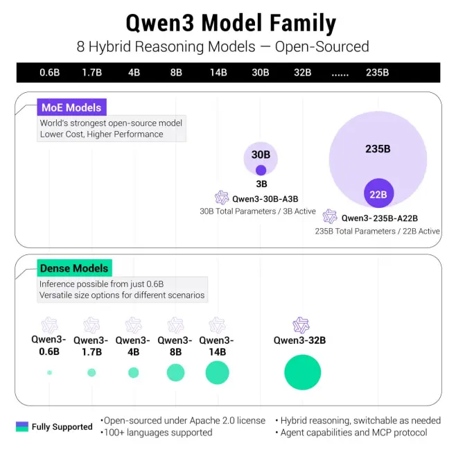 国产大模型的扛把子Qwen3简单测评 - 知乎