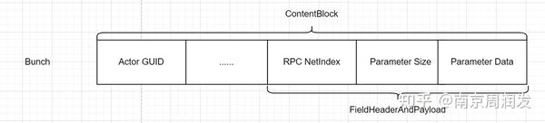 UE4属性同步（四）rpc实现 - 知乎