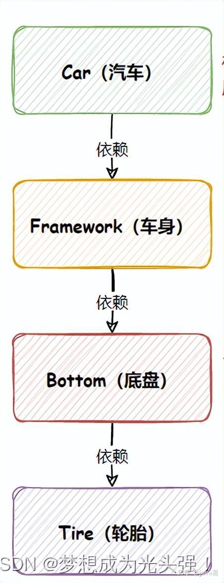 7天学完spring：spring框架搭建和解析以及bean对象的创建 知乎