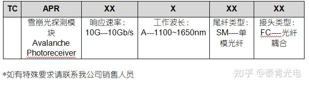 TC-APD-10G高速光探测模块 - 知乎