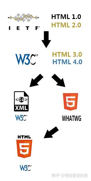 HTML 发展史，web界的王子复仇记。 - 知乎