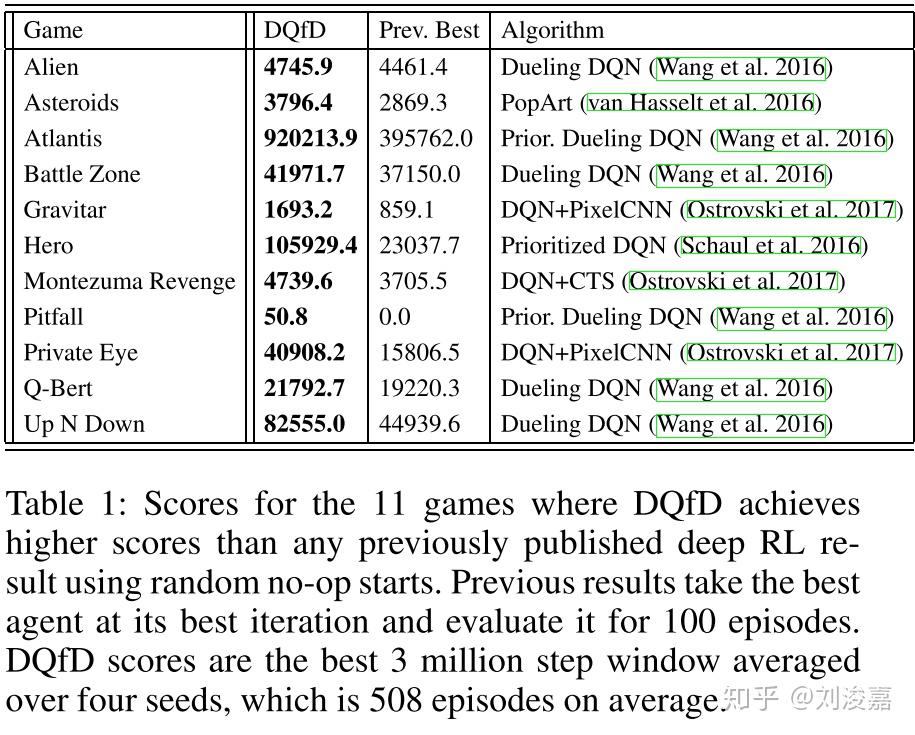 RLfD Ⅰ: Deep Q-learning from Demonstrations 解读 - 知乎