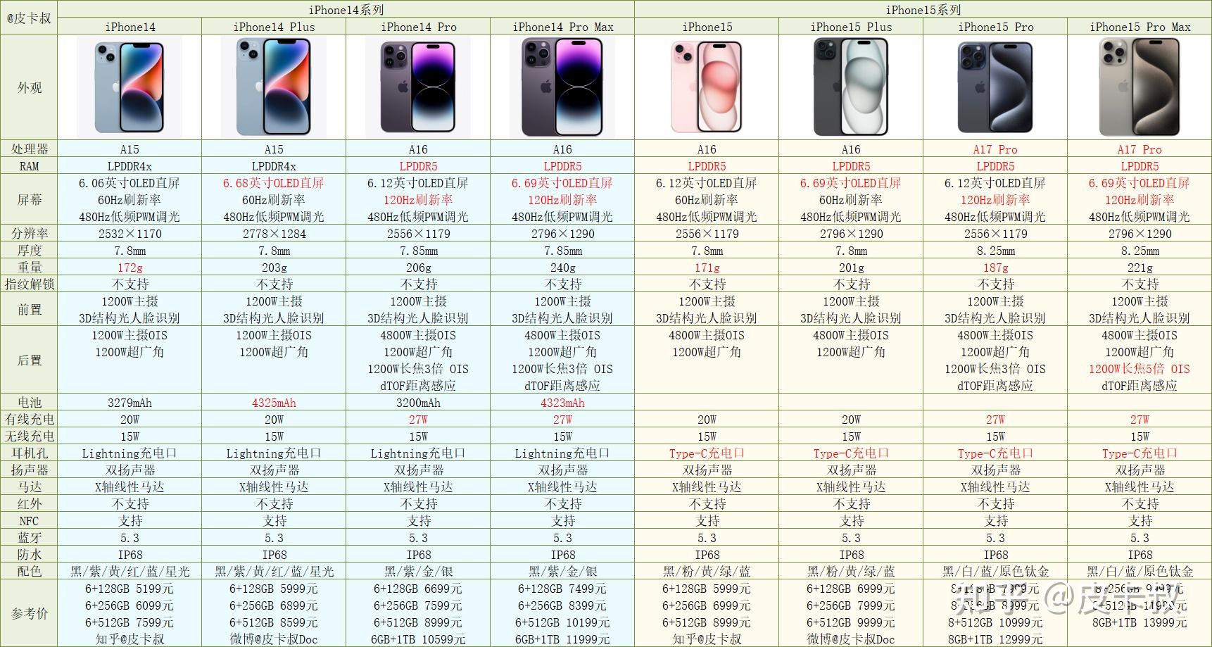苹果在售手机iPhone15系列及平板iPad参数对比及选购指南（11月更新）双十一手机推荐 - 知乎