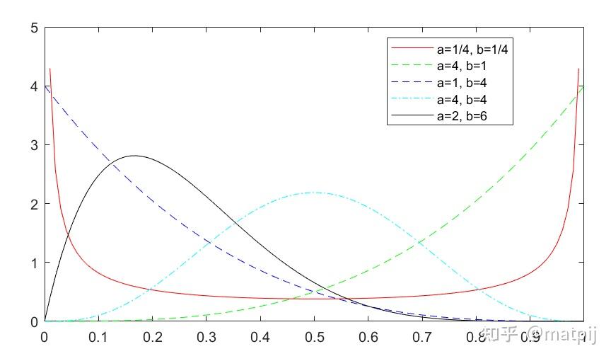 beta分布中的两个参数alpha和beta有没有具体的含义？ - 知乎