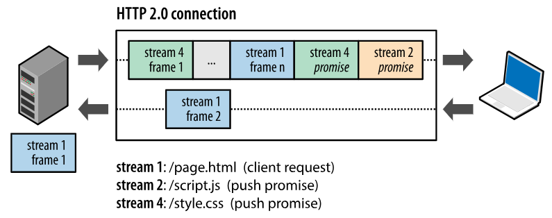 终于搞懂了，HTTP协议发展简史 - 知乎