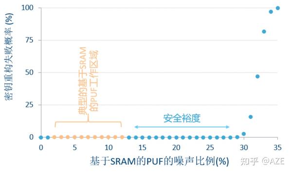 Intrinsic ID基于SRAM的PUF可靠性分析 - 知乎