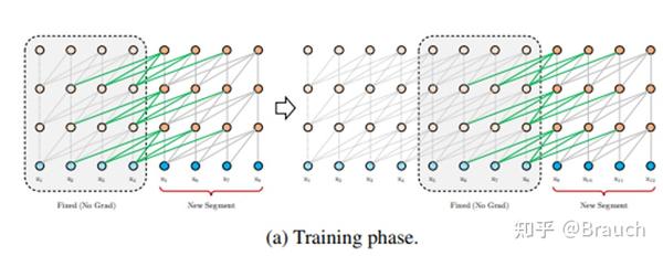 【论文笔记】Vanilla Transformer 和Transformer-XL - 知乎