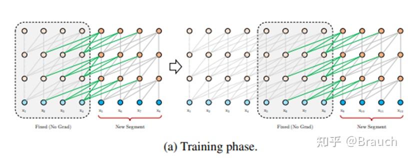 【论文笔记】Vanilla Transformer 和Transformer-XL - 知乎