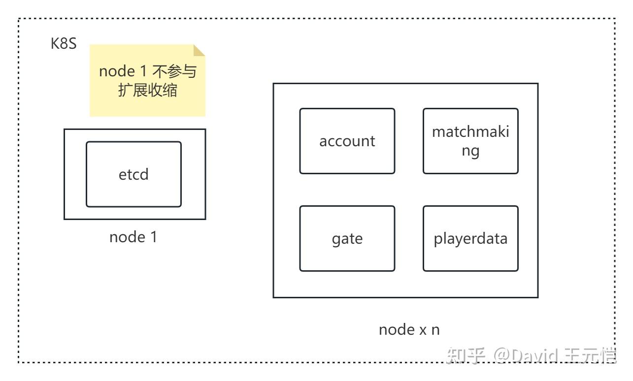 番外——动态扩缩容的踩坑 知乎