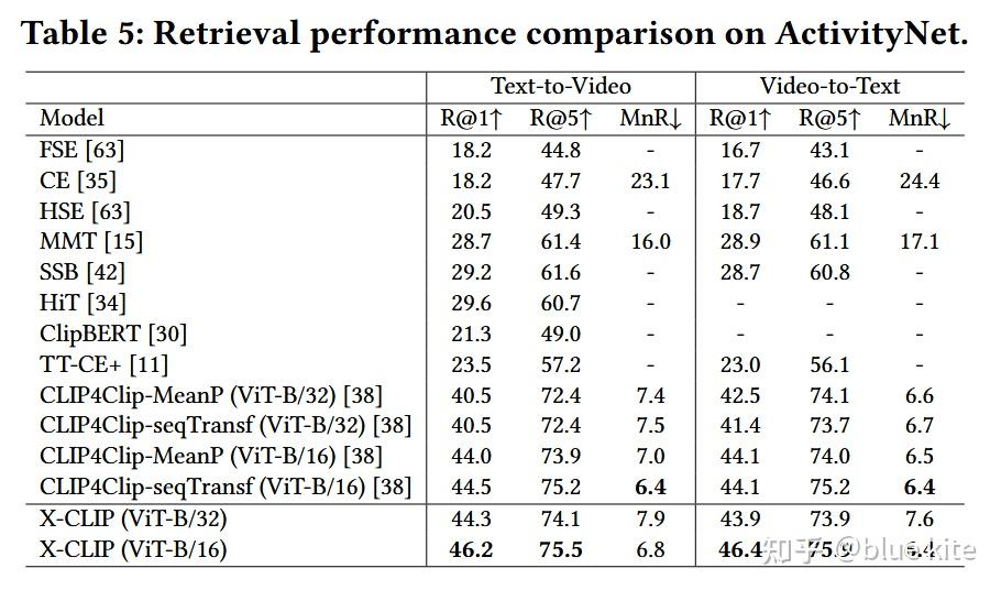 【阅读笔记】X-CLIP: End-to-End Multi-grained Contrastive Learning for Video-Text Retrieval - 知乎