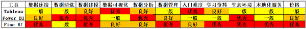 常用的BI工具：Tableau、PowerBI、FineBI分析 - 知乎