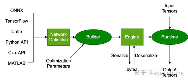 【推理引擎】NN模型部署框架/推理引擎总结 - 知乎