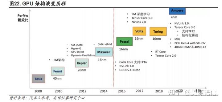 大模型训练，英伟达Turing、Ampere和Hopper算力分析 - 知乎