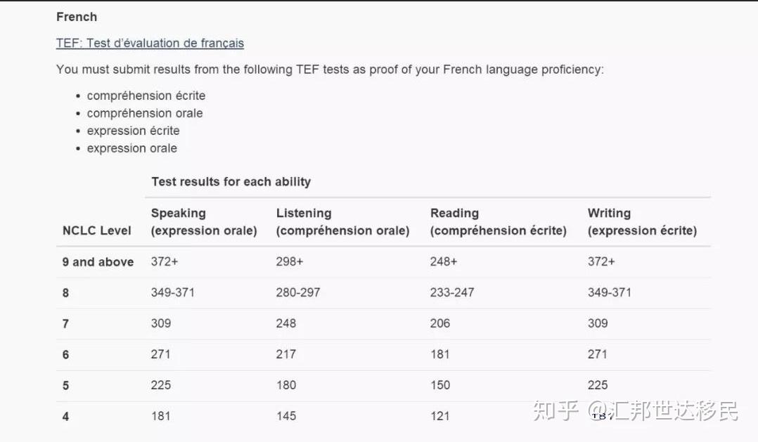 IELTS、 CLB 、 TEF对照表 - 知乎