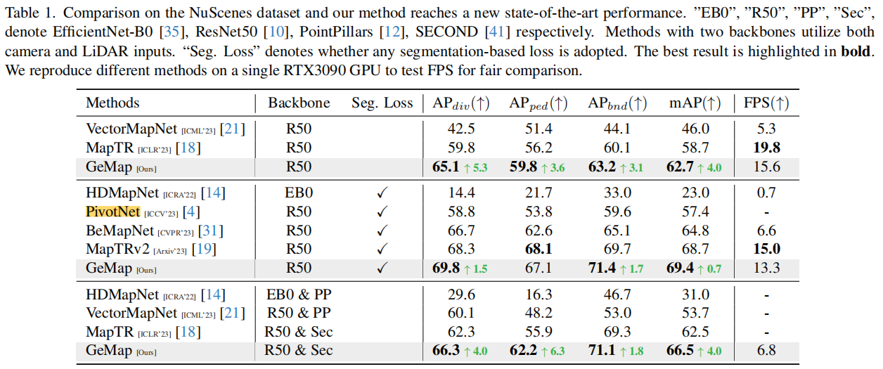 代码和模型权重完全开源！GeMap：从几何性质出发的在线高精地图构建方案 - 知乎