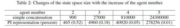 【多智能体强化学习】HPN：利用超网络实现置换不变性（permutation invariance）与置换同变性（permutation ...