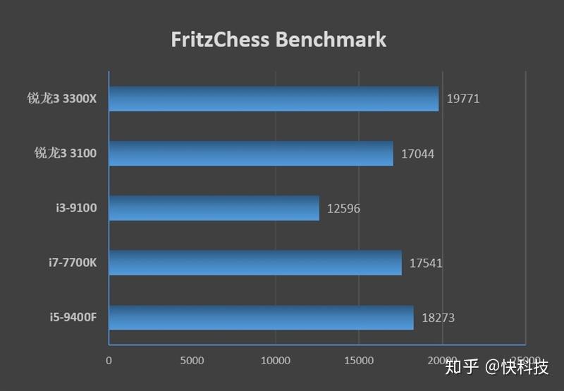刚入门就很强 锐龙3 3100/3300X首发评测 - 知乎