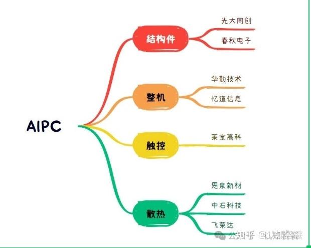 AIPC投资机会梳理 - 知乎