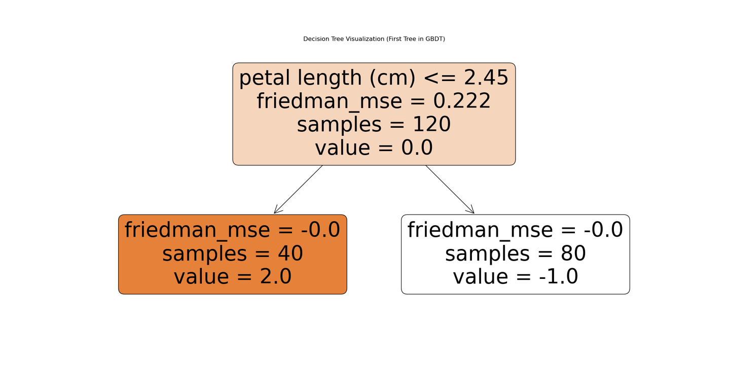 【机器学习(四)】分类和回归任务-梯度提升决策树(Gradient Boosting Decison Tree,GBDT)算法-Sentosa_DSML社区版 - 知乎
